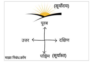 पूरब पश्चिम उत्तर दक्षिण दिशा कैसे पता करें? सेकंड मे